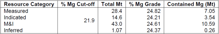 Record Ridge Magnesium Project - WHYResources