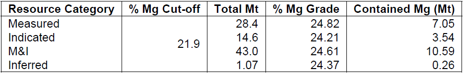 Record Ridge Magnesium Project - WHYResources